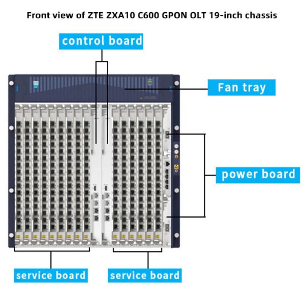ZTE OLT ZXA10 C600 OLT Optical Equipment 5G support ZTE xGPON with XFTO XFTH SFUL - Foclink